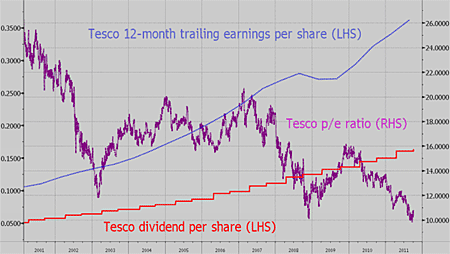 Should you buy shares in Tesco? - Capital & Conflict