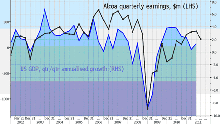 Alcoa gets US earnings season off to a bad start - Capital & Conflict