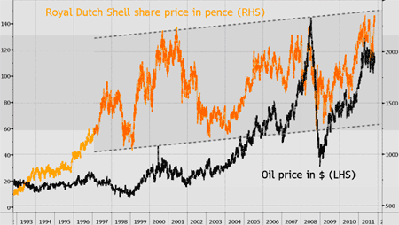 The best oil company share in Europe - Capital & Conflict