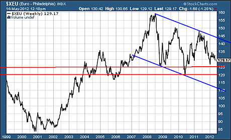 Which major currency will do best in the months ahead? - MoneyWeek