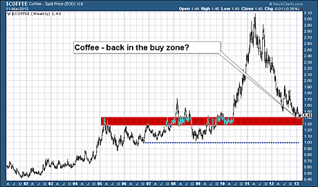 Demand for this commodity is still soaring – it’s time to buy coffee ...