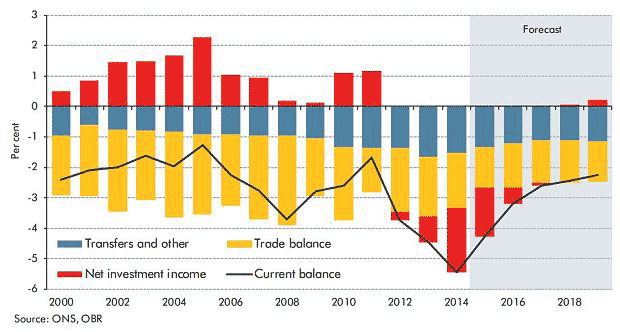 The current account deficit: Britain's 'economic Achilles heel'